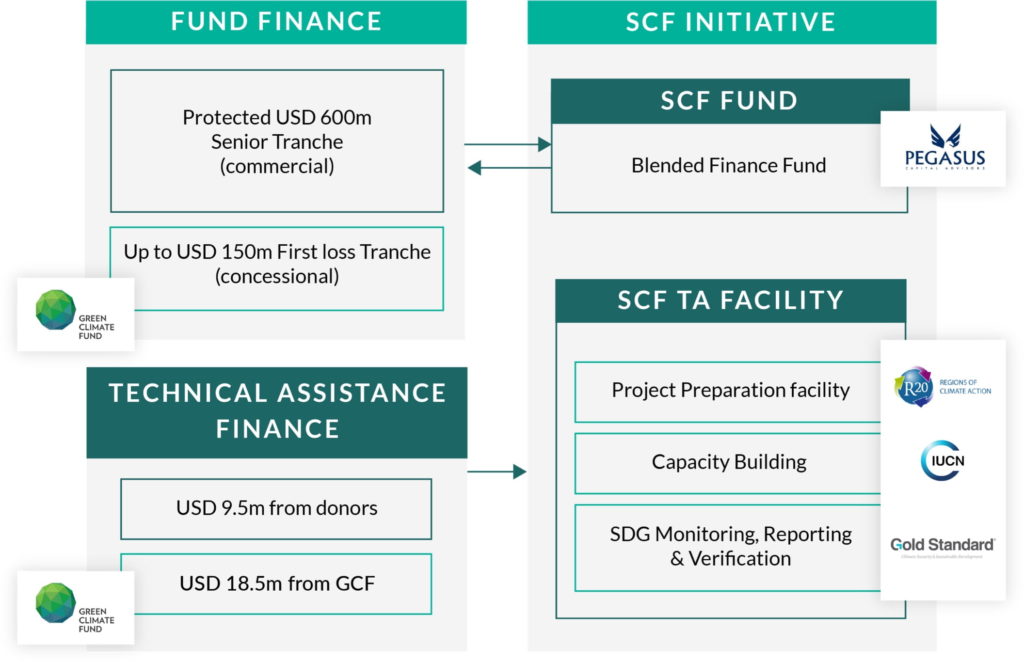 Technical Assistance | Subnational Climate Fund (SCF)